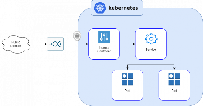Building a Bare Metal Kubernetes Cluster – Part 3 – Service Mesh, HTTPS ...